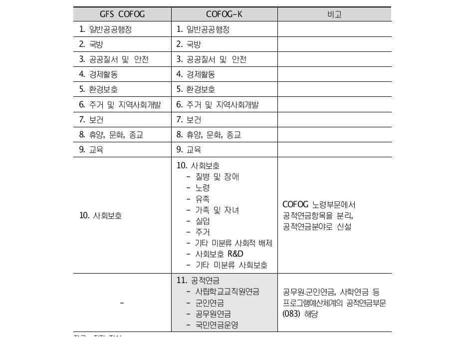 [보고서]정부기능분류(COFOG)의 체계적 고찰