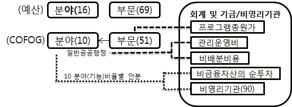 [보고서]정부기능분류(COFOG)의 체계적 고찰