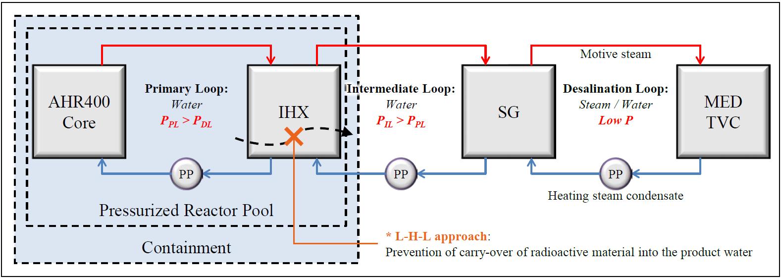 [보고서]저압 고안전성 해수담수 전용 원자로 AHR400 개념설계