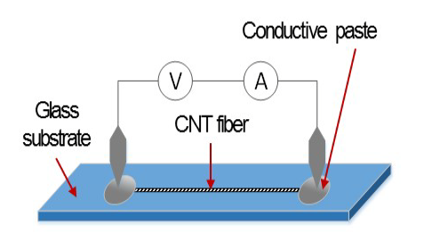 [보고서]초고강도, 다목적 탄소나노튜브 섬유 강화 복합재료 개발