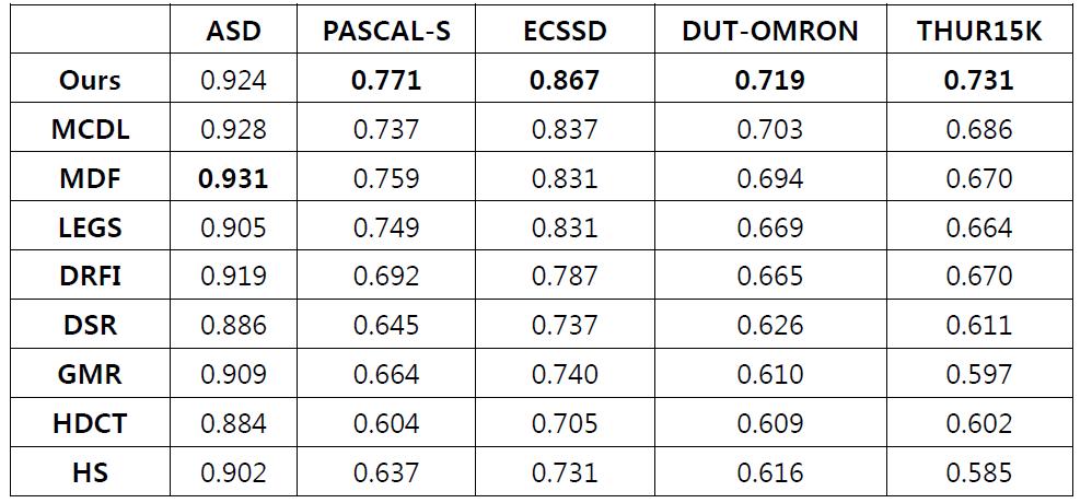 [보고서]Development of an algorithm for salient region detection using deep learning