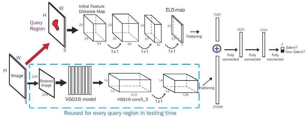 [보고서]Development of an algorithm for salient region detection using ...