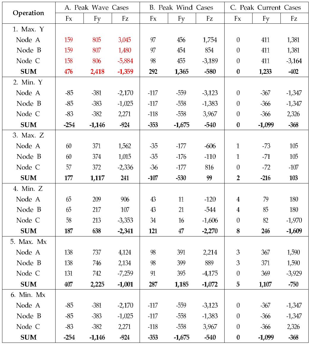 [보고서]갑판 승강형 플랫폼용 차세대 지능형 Spudcan 개발 기술사업화