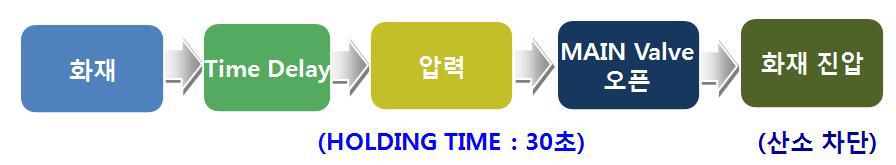 [보고서]선박용 CO2 System의 인명대피용 Time Delay Unit 기술 개발에 관한 기술사업화