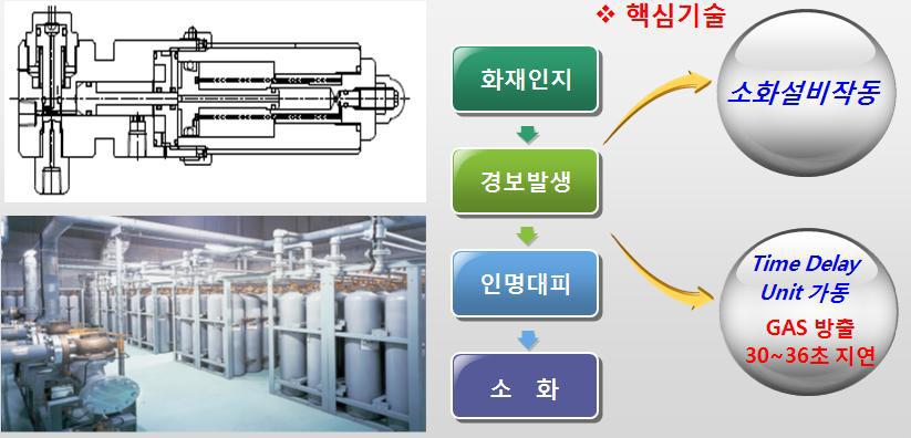 [보고서]선박용 CO2 System의 인명대피용 Time Delay Unit 기술 개발에 관한 기술사업화