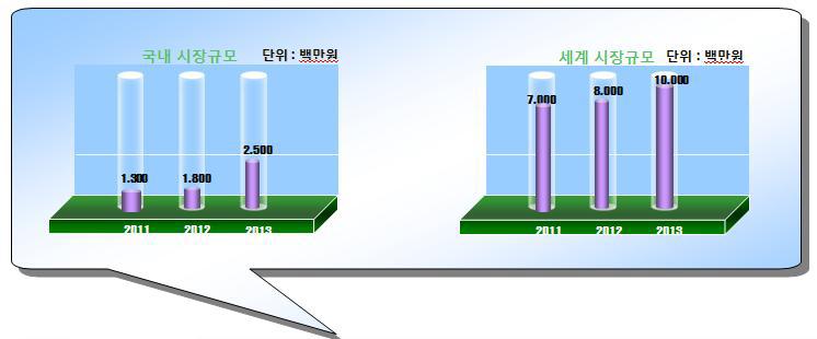 [보고서]선박용 CO2 System의 인명대피용 Time Delay Unit 기술 개발에 관한 기술사업화