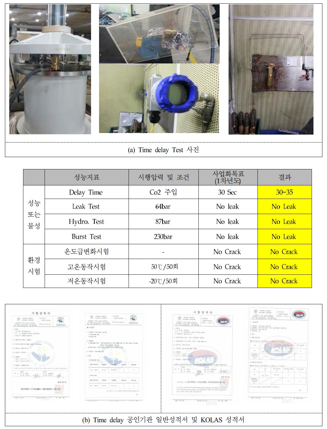 [보고서]선박용 CO2 System의 인명대피용 Time Delay Unit 기술 개발에 관한 기술사업화