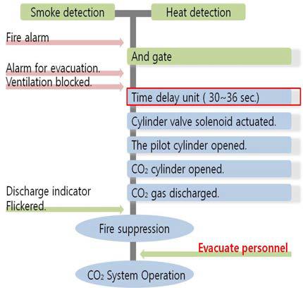 [보고서]선박용 CO2 System의 인명대피용 Time Delay Unit 기술 개발에 관한 기술사업화
