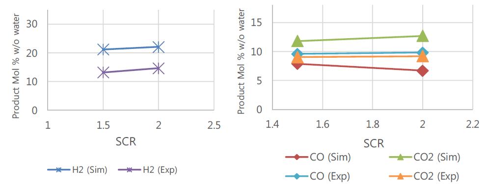 [보고서]디젤 연료를 이용한 SOFC 보조전원 시스템 개발