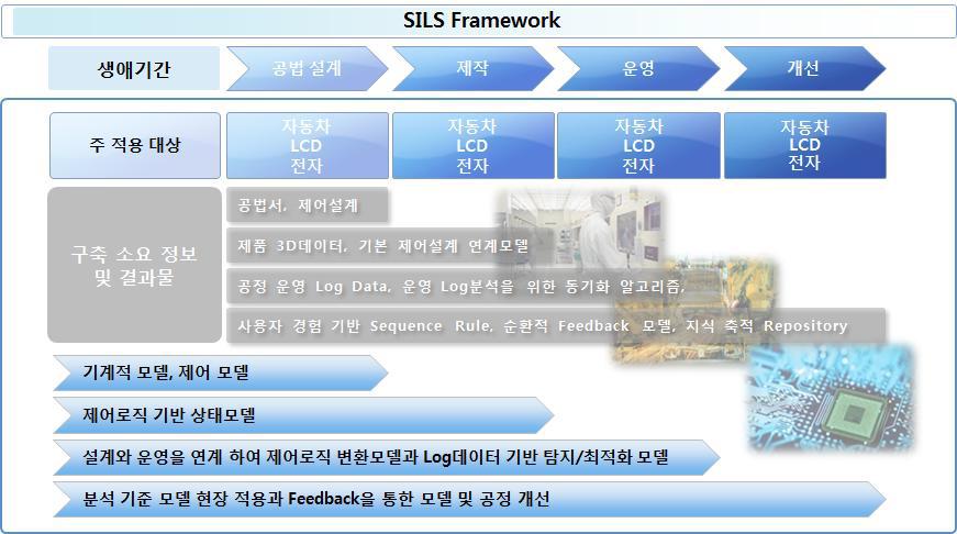 [보고서]공정운영과 고장진단ㆍ예방을 자생적으로 개선하는 범용 SILS(Software-in-the-Loop Simulator) Framework 개발