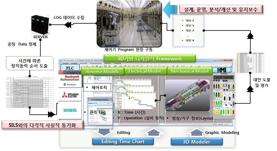[보고서]공정운영과 고장진단ㆍ예방을 자생적으로 개선하는 범용 SILS(Software-in-the-Loop Simulator ...