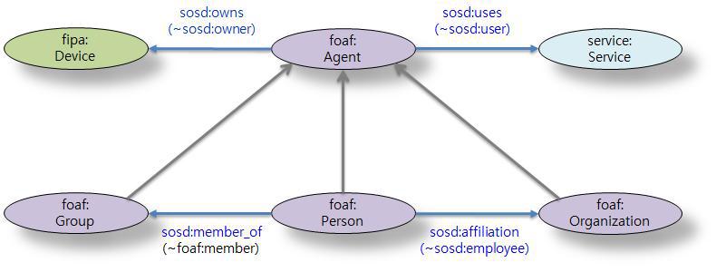 [보고서]자율지능형 지식/기기 협업 프레임워크 기술 개발