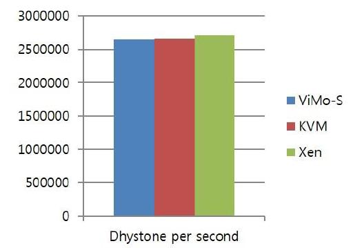 [보고서]고집적 저전력 프로세서 기반 30% 이상 에너지 절감 범용 운영체제 및 가상화 핵심기술 개발