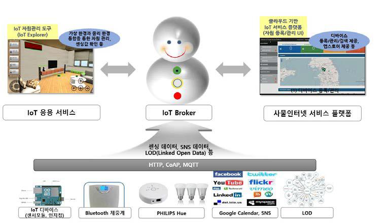 [보고서]개방형 고성능 표준 IoT 디바이스 및 지능형 SW 개발