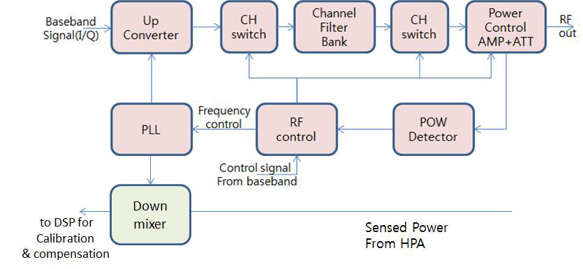 [보고서]USAC 기반의 디지털라디오 송수신 시스템 기술 개발