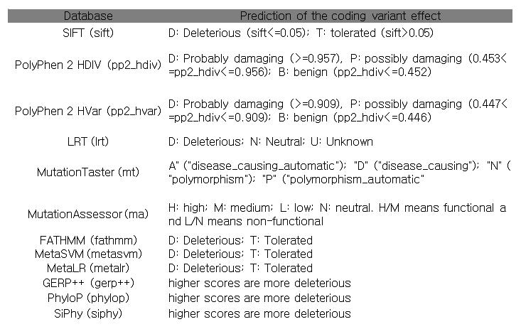 [보고서]한국인 질병연구 참조유전체 분석 및 생물정보학 시스템 구축
