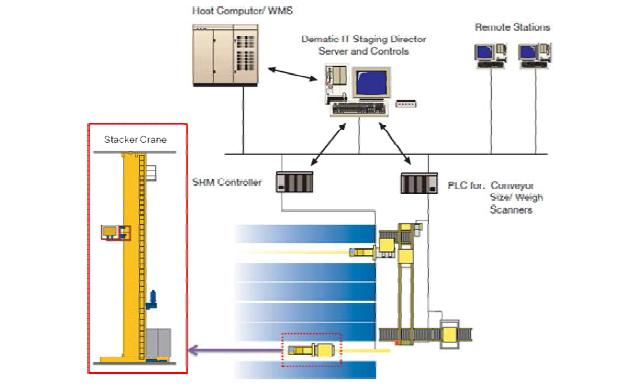 [보고서]일체형수평·수직 이송장비 기술개발 계획 -에너지 저감형 Mini-load AS/RS 핵심기술 개발