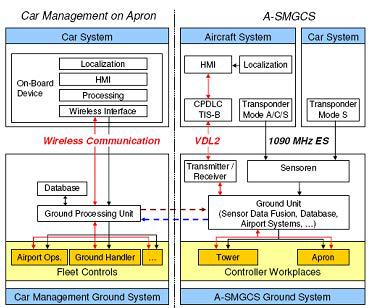 [보고서]차세대 지능형 공항 시스템 개발