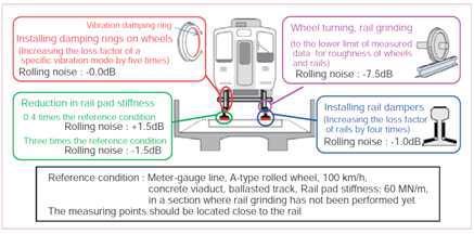 [보고서]철도 소음/진동 저감 원천기술 개발