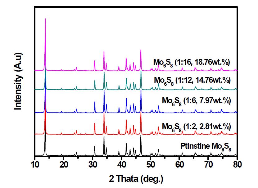 [보고서]전력수요 대비용 대용량 이차전지 원천기술개발