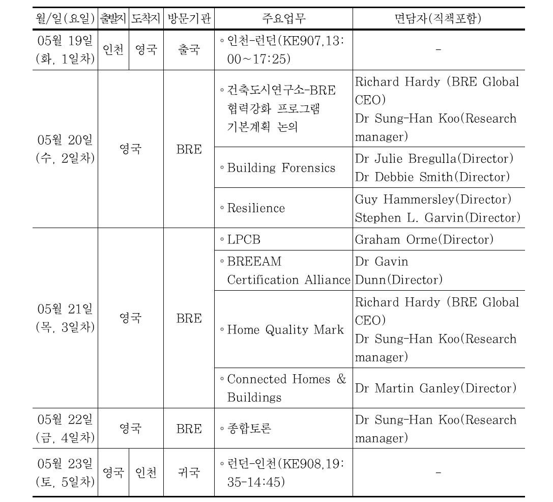 [보고서]WCI 달성을 위한 특화 전략 사업(건축도시연구소)