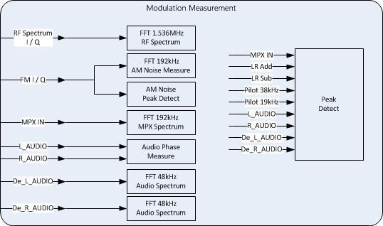 [보고서]고성능 디지털 FM Mod. Monitor 개발
