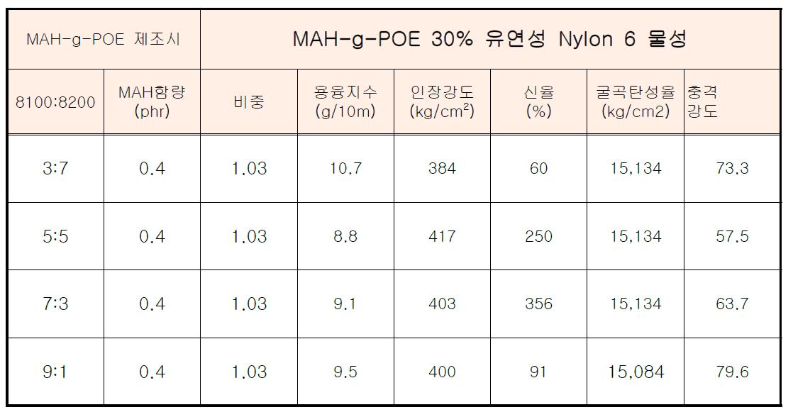 [보고서]Caprolactam-free 유연성 Nylon 6 조성 및 반응압출 기술개발