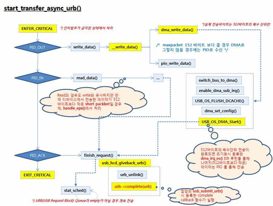 [보고서]범용 WiFi 동글 및 Progressive download 방식을 제공하는 영상기록장치용 RTOS platform의 개발