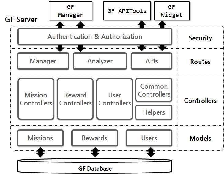 [보고서]고객 몰입도 향상을 위한 중소사업자용 맞춤형 게이미피케이션 프레임워크 기술개발