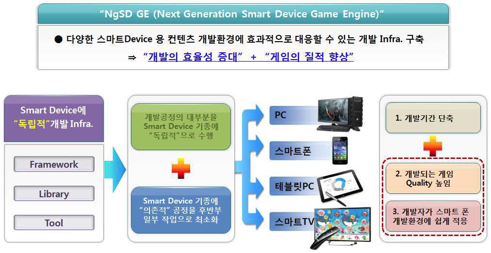 [보고서]차세대 Smart Device용 게임엔진 “NgSD GE” 개발