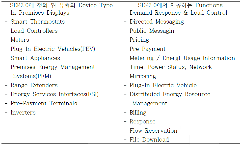 [보고서]빌딩에 스마트그리드를 적용하기 위한 BACnet-Zigbee/SEP2.0 스마트그리드 게이트웨이 개발