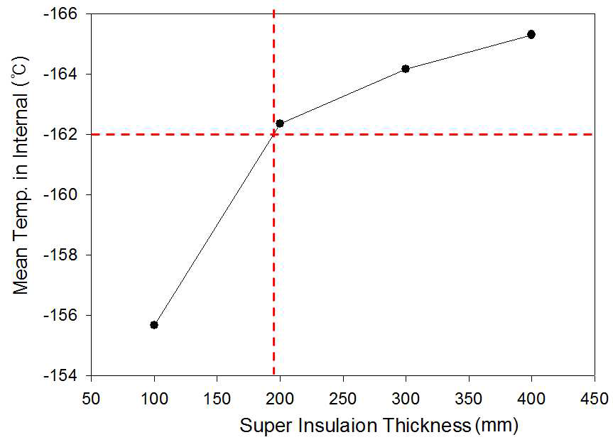 [보고서]Super Insulation을 적용한 초단열/고내진성 LNG 수송탱크 개발