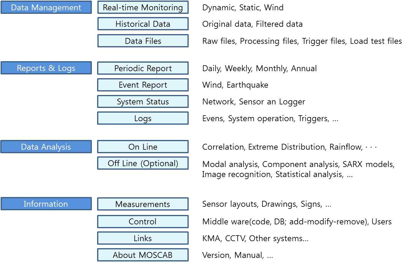 [보고서]모바일 클라우드 기반 구조물 유지관리계측 통합모니터링시스템 개발