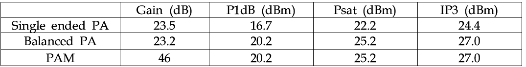 [보고서]60GHz PAM(Power Amplifer Module) 개발