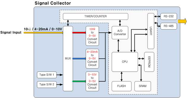 [보고서]빌딩 자동제어용 센서 및 신호의 듀플리케이터(Duplicator) 개발