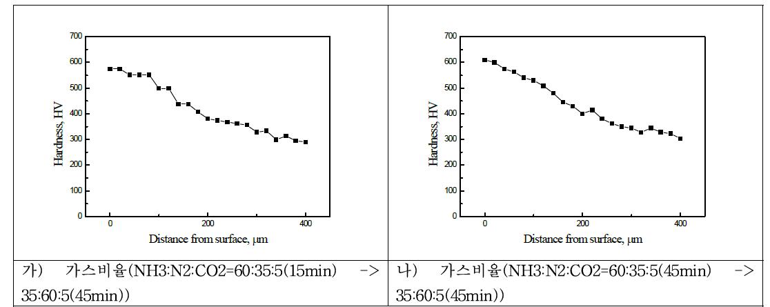 [보고서]NOX/CO 유해가스 최소화 및 최적 질화층 생성을 위한 제어질화(Controlled Nitriding) 시스템 개발
