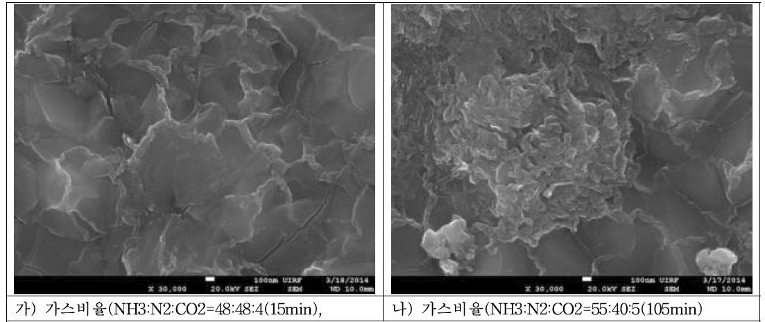 [보고서]NOX/CO 유해가스 최소화 및 최적 질화층 생성을 위한 제어질화(Controlled Nitriding) 시스템 개발