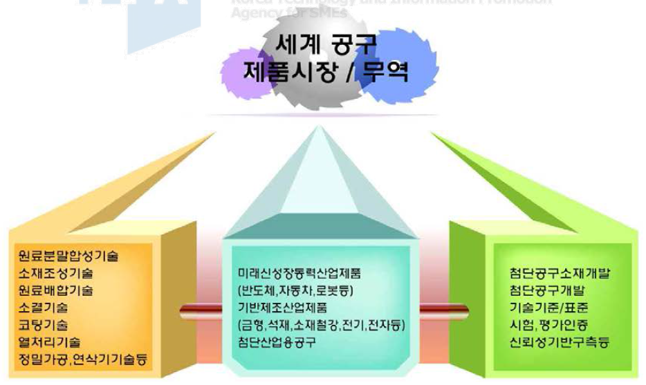[보고서]철부산물을 활용한 절삭공구용 저비용원소재 개발 및 제품화기술