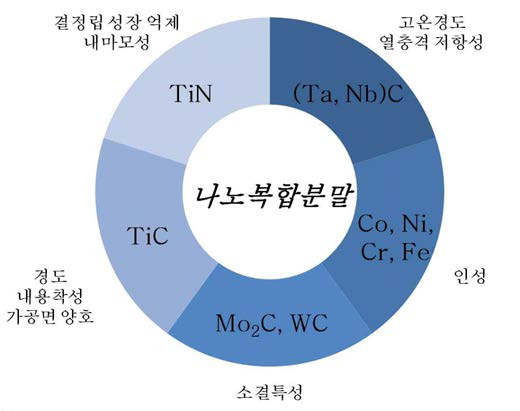 [보고서]철부산물을 활용한 절삭공구용 저비용원소재 개발 및 제품화기술