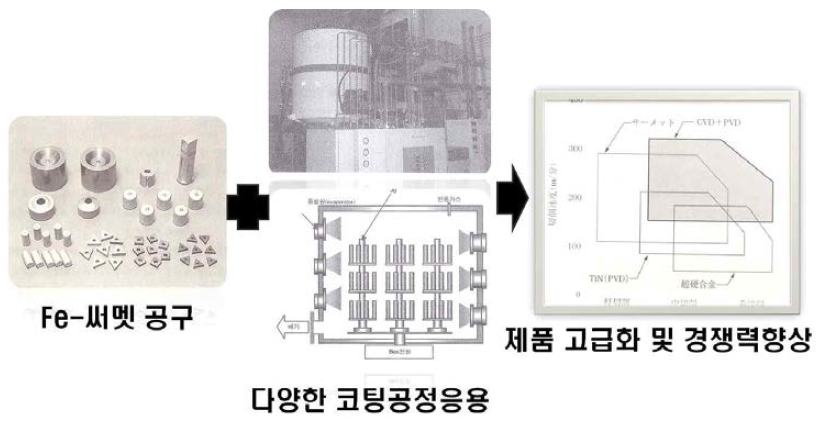 [보고서]철부산물을 활용한 절삭공구용 저비용원소재 개발 및 제품화기술