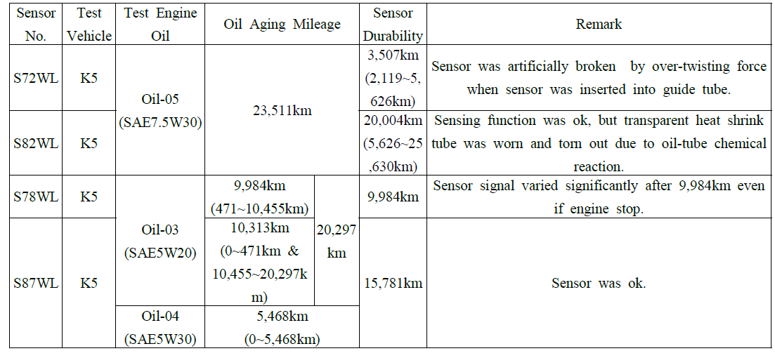 [보고서]딥스틱게이지형 소형오일열화감지센서 및 무선오일교환경보장치 개발