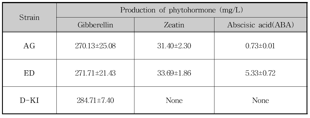 [보고서]호소 수변추이대와 수변생태계 보전기술 개발