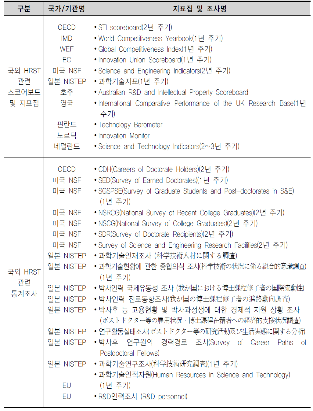 [보고서]2015년 HRST scoreboard