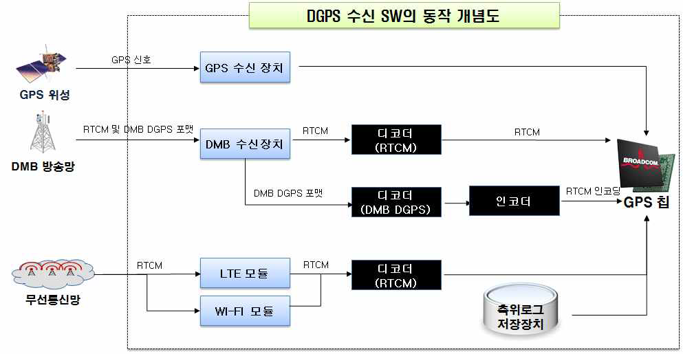 [보고서]방송 통신 융합형 DGPS 서비스 기술 개발