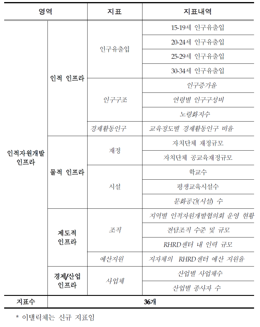[보고서]지역별 RHRD 정책여건 분석과 향후 발전 방안