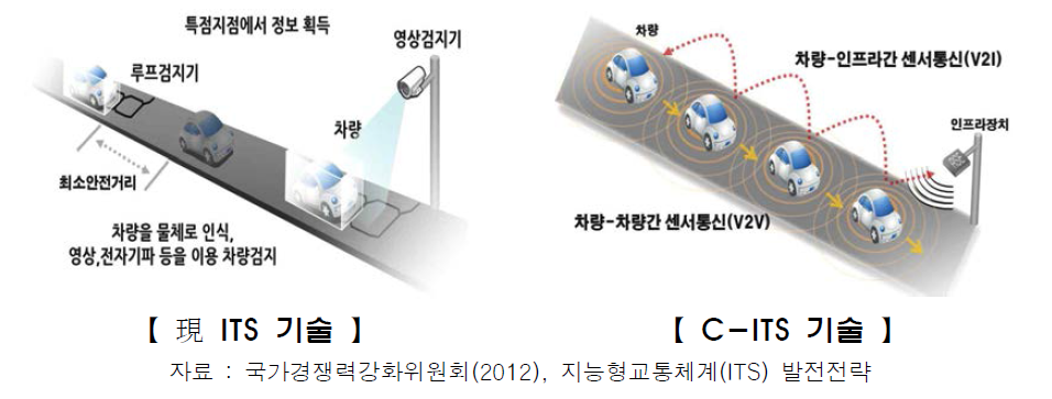 [보고서]C-ITS 기술동향 조사 및 국내 도입방안 연구