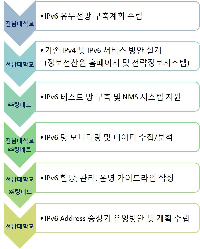 [보고서]차세대인터넷 종합지원체계 운영