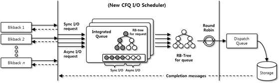 [보고서]데이터 센트릭 컴퓨팅을 위한 매니코어 시스템용 GBps급 병렬 I/O 가상화 및 DB 성능 최적화 기술개발
