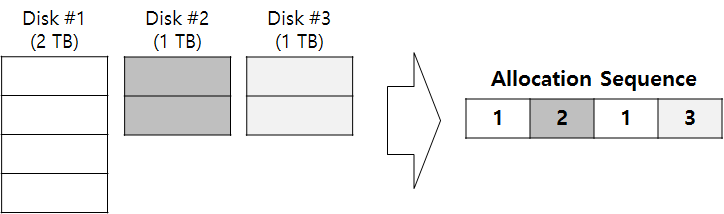 [보고서]초당 80GB 분석이 가능한 고성능 대용량의 개방형 DB 어플라이언스 S/W 개발