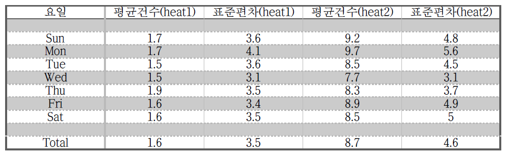 [보고서]기후변화 건강영향 감시체계 실용화 및 선진화 기술 개발